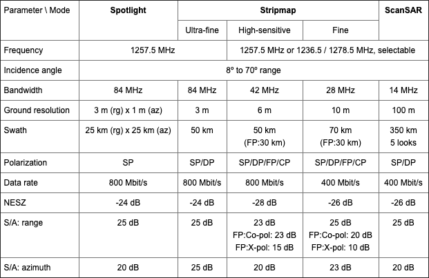 ALOS-2 PALSAR-2 - Multi Mission Mapper - mCube