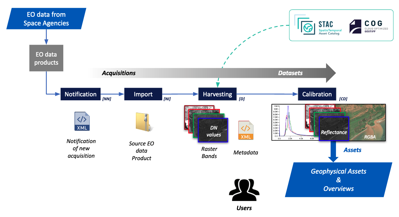 Ingestion - Multi Mission Mapper - mCube
